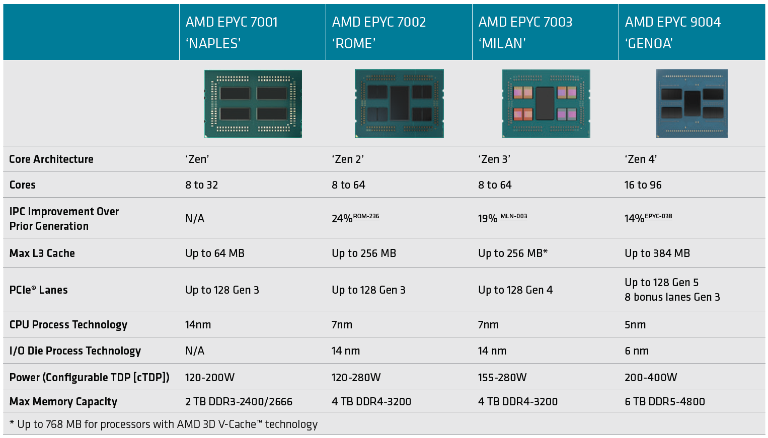 Amd Epyc Genoa Hpcテクノロジーズ