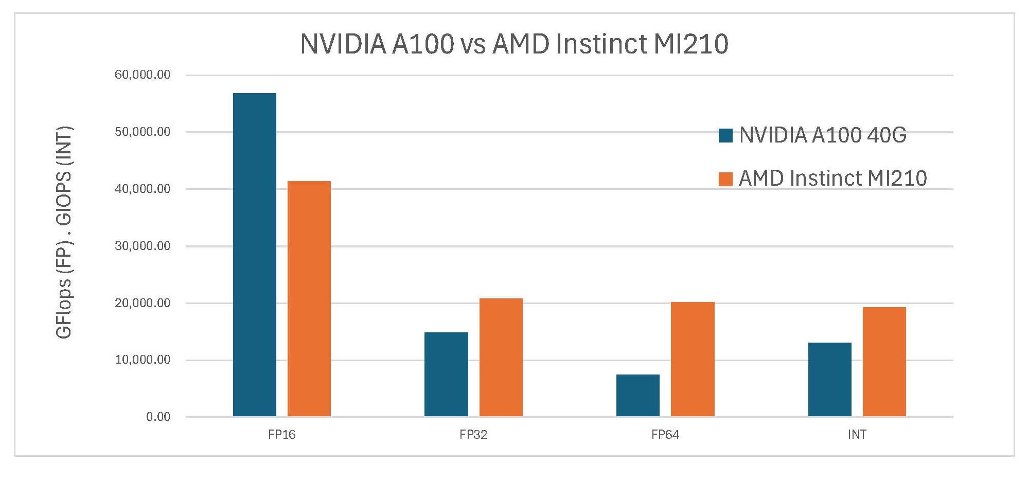 DELL PowerEdge R7625 + AMD Instinct MI210 HPC / AI Benchmark