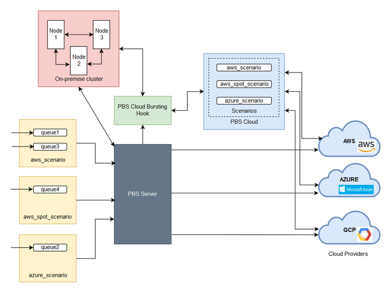 PBS Professional ～ ハードウェアとソフトウェアの使用効率を最大化